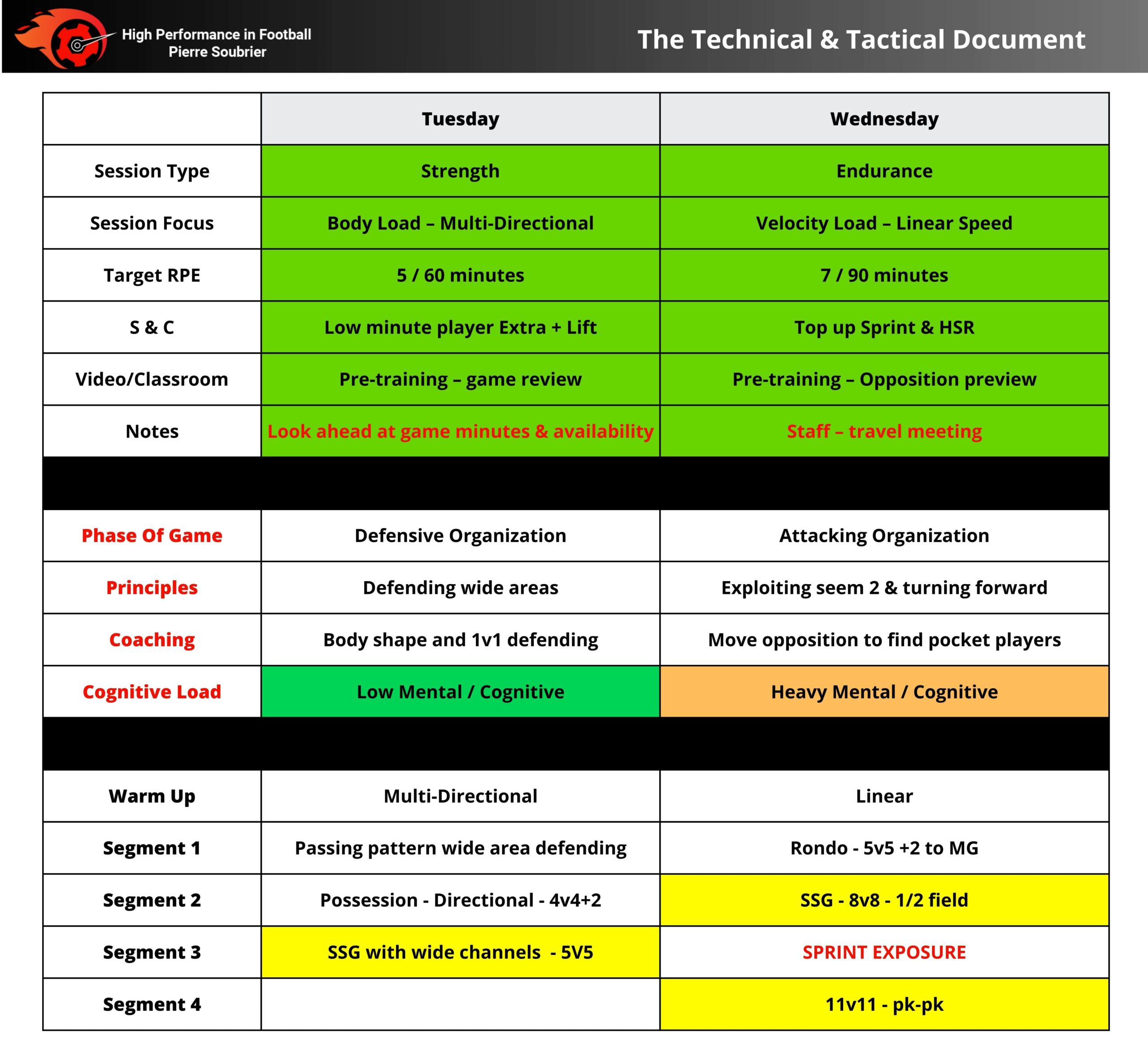 Periodization Part 3: The Technical & Tactical Document - Pierre Soubrier
